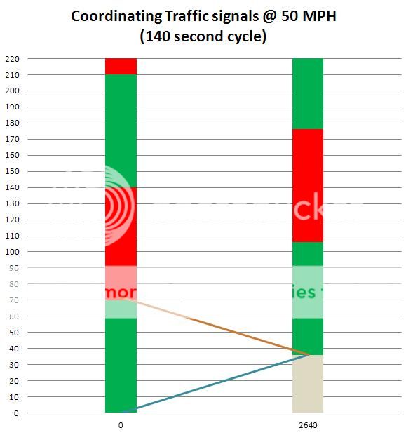 Traffic Signal Progression