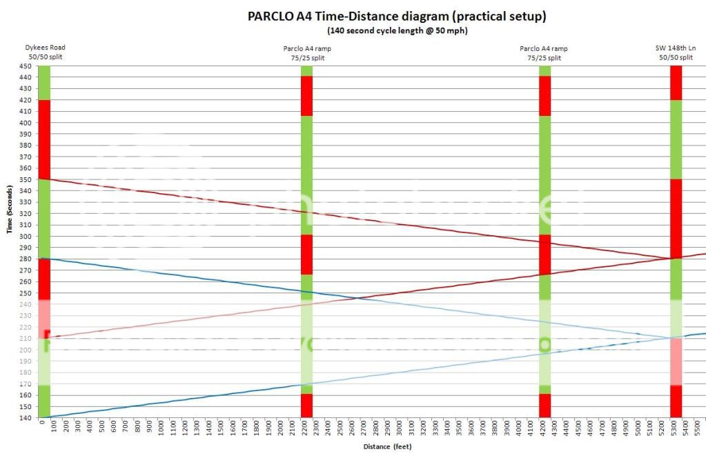 Parclo B4 interchanges