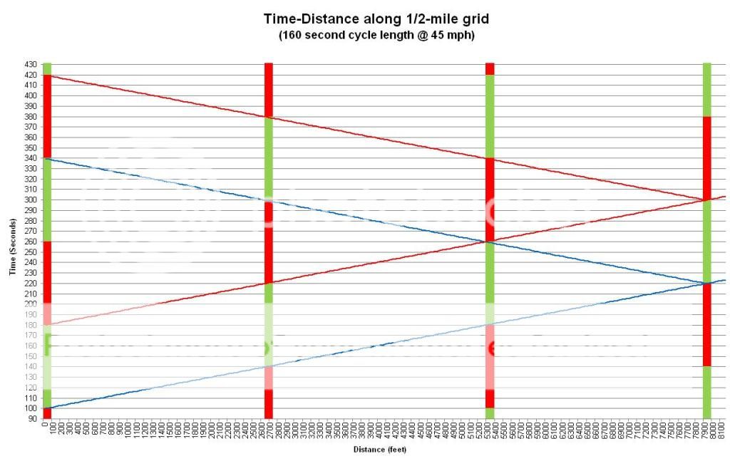 Stoplight timing in urban cities (class, Michigan, Pennsylvania, metro ...